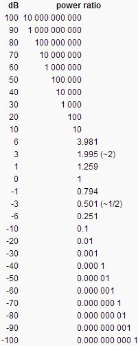 dB, or not dB… | NewHams.info
