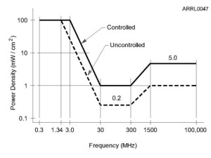 Indirect RF Hazards | NewHams.info