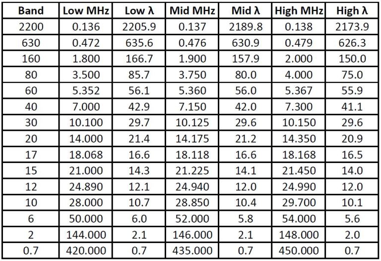 Ham Radio Bands | NewHams.info
