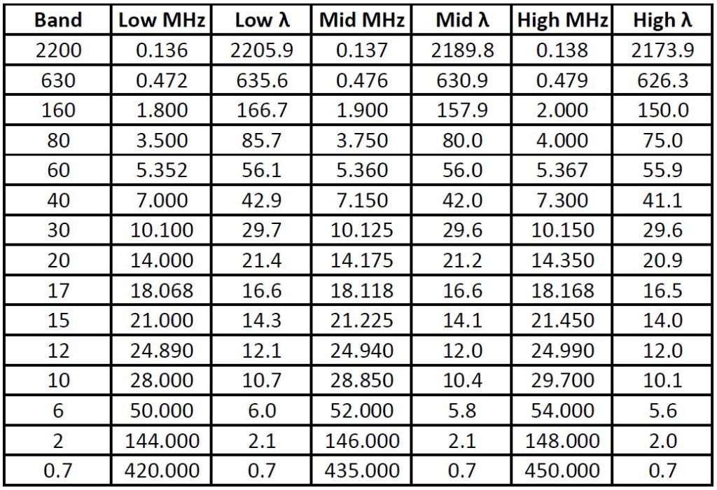 Ham Radio Bands | NewHams.info