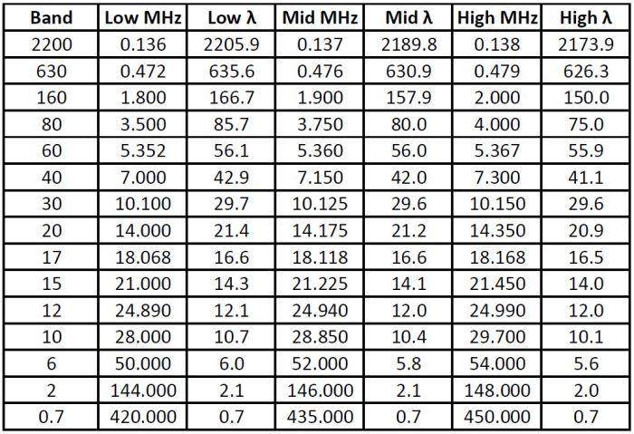 Ham Radio Bands | NewHams.info
