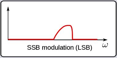Voice Modulation- SSB | NewHams.info