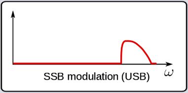 Voice Modulation- SSB | NewHams.info