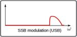 Voice Modulation- SSB | NewHams.info